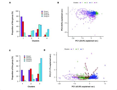 Unsupervised K Means Clustering Demonstrates Distinct And Overlapping