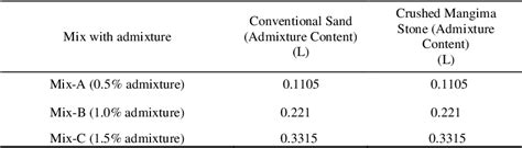 Table 3 From Effects Of Water Reducing Admixture On The Compressive Strength Of Concrete Using