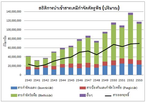 นานาสาระสารเคมีกำจัดศัตรูพืช Thai Pan