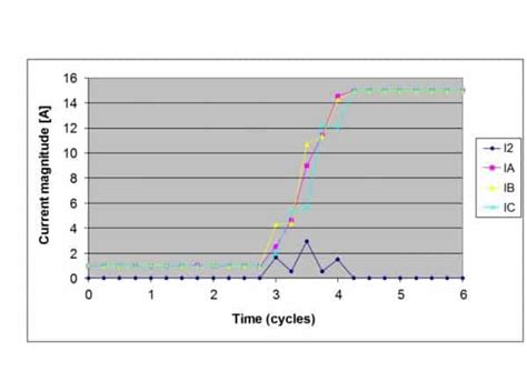 Effect Of DC Offset On Instantaneous Element Performance Doble Engineering Company