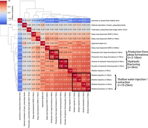 feature colinearity clustered matrix based on pearson correlation