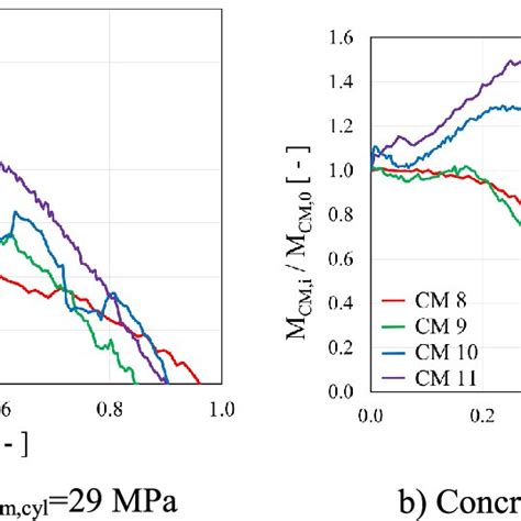 Constraint Moment Development Favourable Constraint Download Scientific Diagram