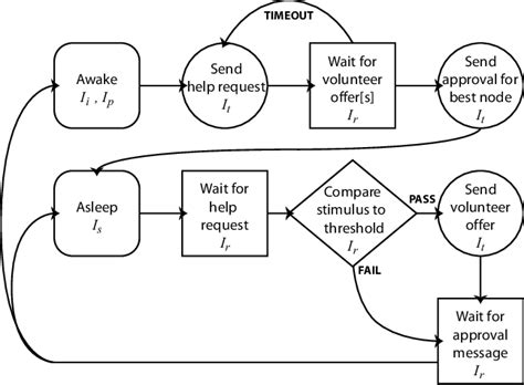 Finite State Machine Describing The Behavior Of A Single Node Download Scientific Diagram