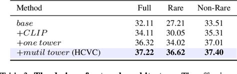 Table 1 From Generating Human Centric Visual Cues For Human Object Interaction Detection Via