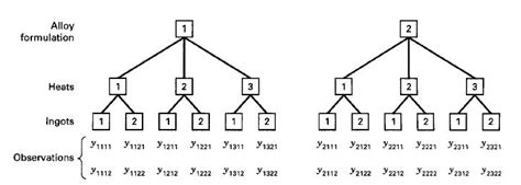 Solved Consider The Three Stage Nested Design Shown In Figure 13 5 To