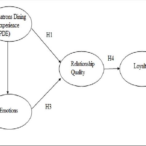 Proposed Conceptual Model Download Scientific Diagram