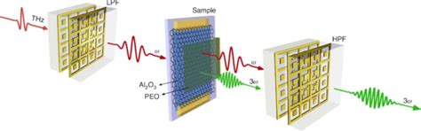 New Method Enhances Frequency Conversion Processes In Graphene Graphene Info