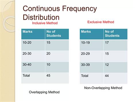 Frequency Distribution Of Data Pptx