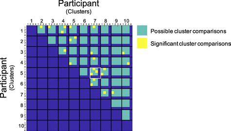 Frontiers Between Subject Similarity Of Functional Connectivity Based