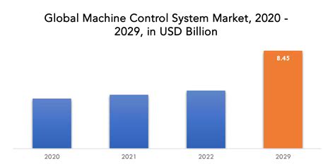 Machine Control System Market Technology Trends And Innovations