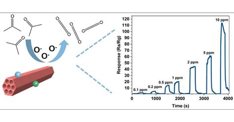 Pt Sensitized In2o3 Nanotubes For Sensitive Acetone Monitoring Acs Applied Nano Materials
