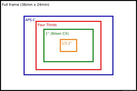 Micro 4 3rds Photography Impact Of Sensor Size