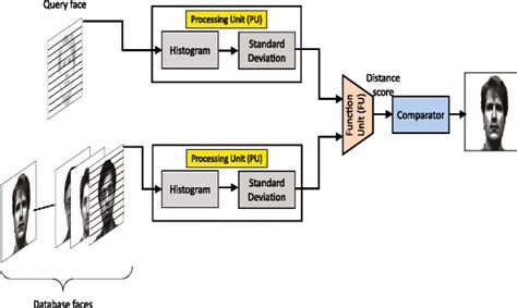 Block Diagram Of Our Face Recognition Algorithm To Compare Query Face