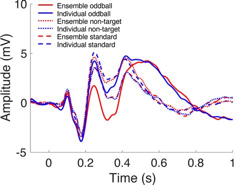 Ensemble Statistics Can Be Available Before Individual Item Properties Eeg Evidence Using The