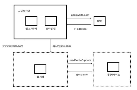 [가상 면접 사례로 배우는 대규모 시스템 설계 기초] 1장 사용자 수에 따른 규모 확장성