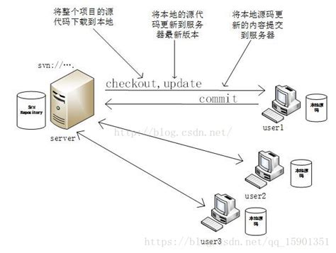 浅谈svn版本控制器的基本使用svn版本管理算法 Csdn博客 浅谈svn版本控制器的基本使用svn版本管理算法 Csdn博客
