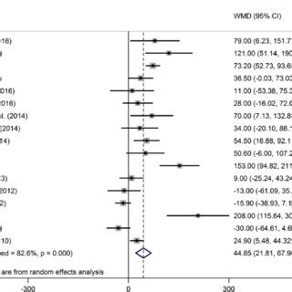 Meta Analysis Forest Plot Concerning Conversion Download Scientific Diagram
