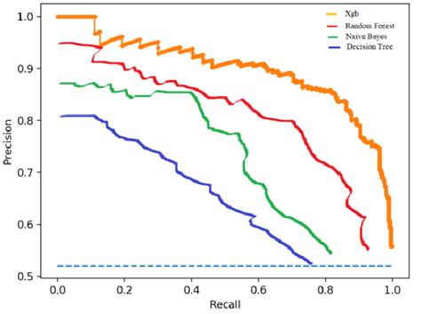 Comparison Of Precision Recall Curves Of Various Classifier Number Of