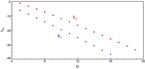 Logarithmic Error Ldloge D10 E D0 Documentclass 12pt Minimal