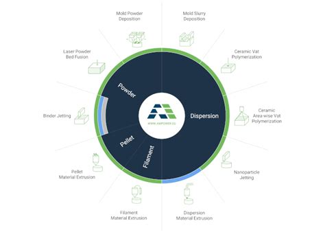 Technology Overview For Ceramic Additive Manufacturing