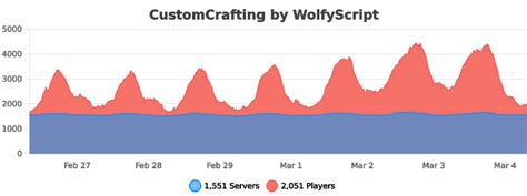 Github Wolfyscript Customcrafting Spigot Based Plugin To Create Your