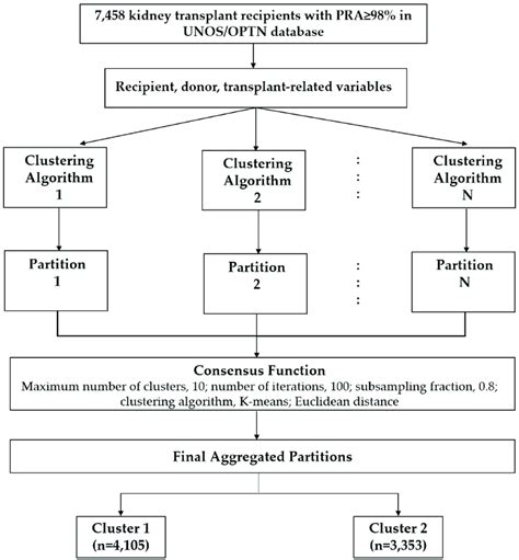 Workflow Of Consensus Clustering Abbreviations Optn Organ