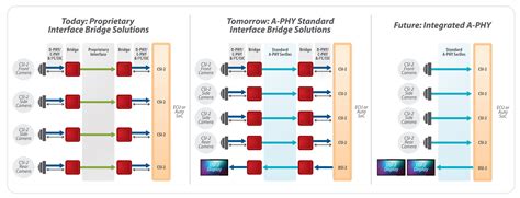 MIPI A PHY Automotive Interface Helps Integrate Advanced Connectivity
