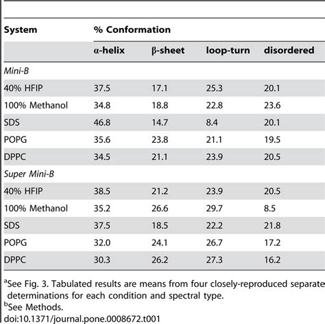 Proportions Of Secondary Structurea For Mini B And Super Mini B In