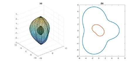 A The Doubly Connected Solid In Ex 3 B The Corresponding 2d