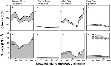 Dissolved And Particulate Carbon And Nitrogen Loads Along The Barotse Download Scientific