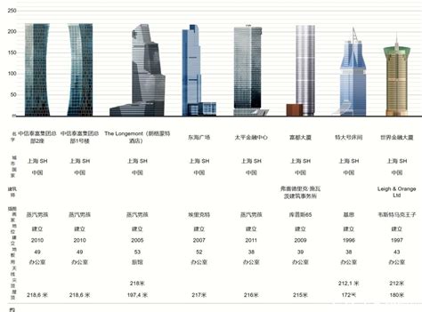 上海200米以上超高层建筑一览《1~65名》 哔哩哔哩