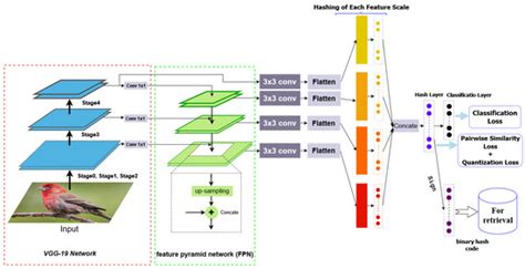 Deep Feature Pyramid Hashing For Efficient Image Retrieval