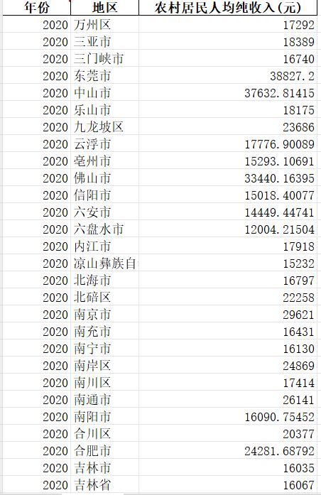 全国各地级市城乡农村居民家庭收入和支出 农村居民人均纯收入1999 2020年 众鲤数据网