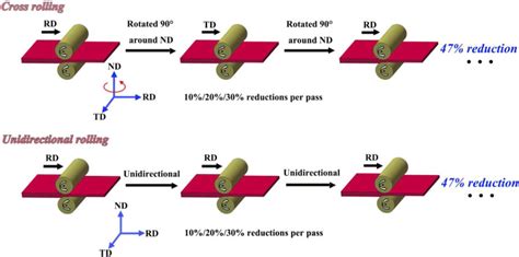 Schematic Diagrams Of Unidirectional And Cross Rolling With Different