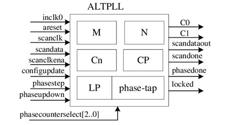 registers and pins for reconfigurable altpll ip core download scientific diagram
