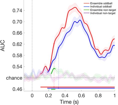 Ensemble Statistics Can Be Available Before Individual Item Properties Eeg Evidence Using The