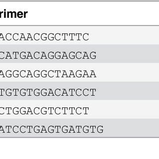 Sequence Of DNA Primers Used For Gene Expression Analysis Download Table