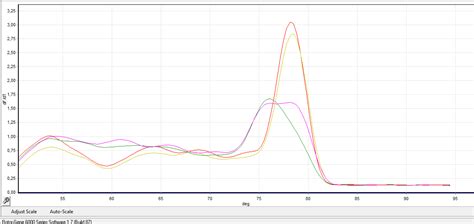 53 Questions With Answers In Melt Curve Analysis Science Topic