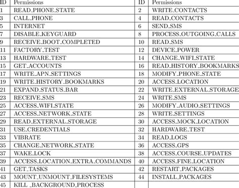 Selected Permissions For Malware Detection Download Scientific Diagram