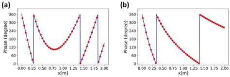 The Phase Distribution Along The Adaptive Acoustic Metasurface To
