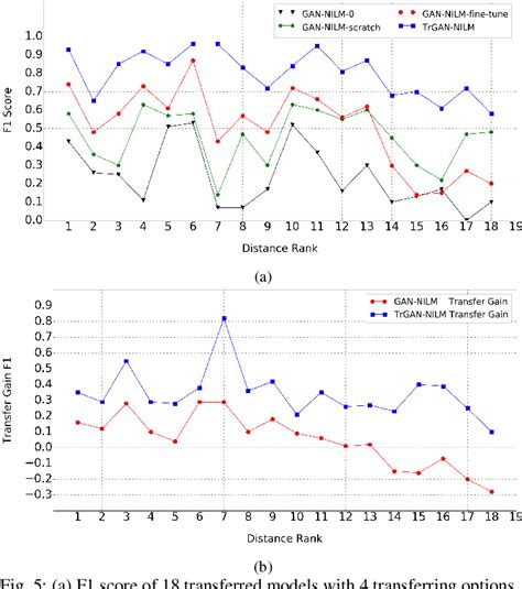 Figure 5 From Generative Adversarial Networks And Transfer Learning For Non Intrusive Load