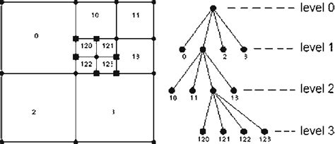 Quadtree Structure For Square Elements Hanging Nodes Shown As Square