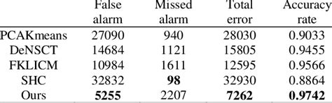 Quantitative Results Of Five Methods False Alarm Missed Alarm And Download Table