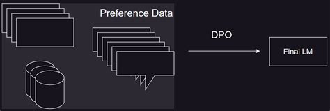 Direct Preference Optimization For Large Language Models A Look At Its Potential By Nilay