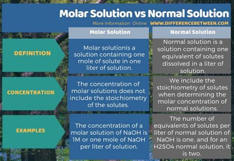 Difference Between Molar Solution And Normal Solution Compare The Difference Between Similar Terms