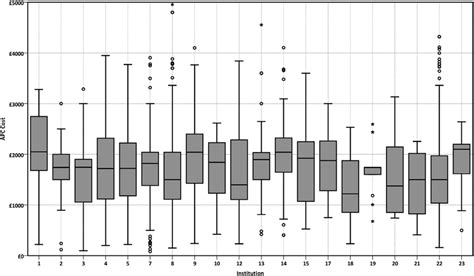 APC Payments Per Institution Download Scientific Diagram