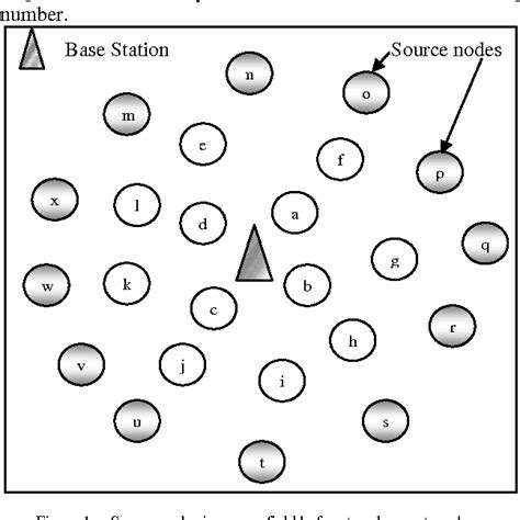 Figure 1 From Performance Evaluation Of Multipath Ring Routing Protocol For Wireless Sensor