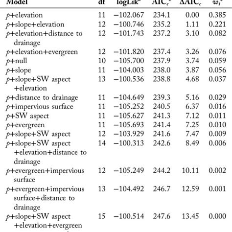 Ranked A Priori Candidate Models For Evaluating Eastern Spotted Download Scientific Diagram