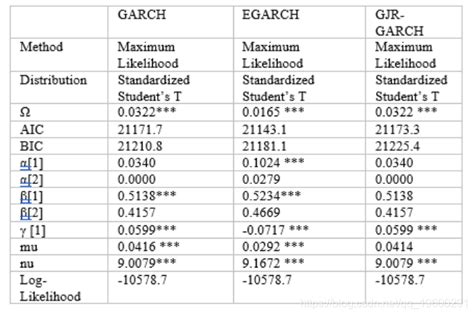 python使用garch，egarch，gjr garch模型和蒙特卡洛模拟进行股价预测 拓端