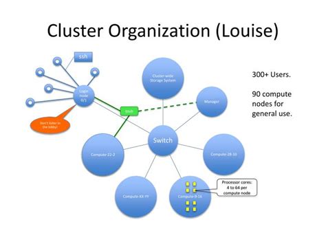 Ppt Cluster Computing Basics Powerpoint Presentation Id1593106